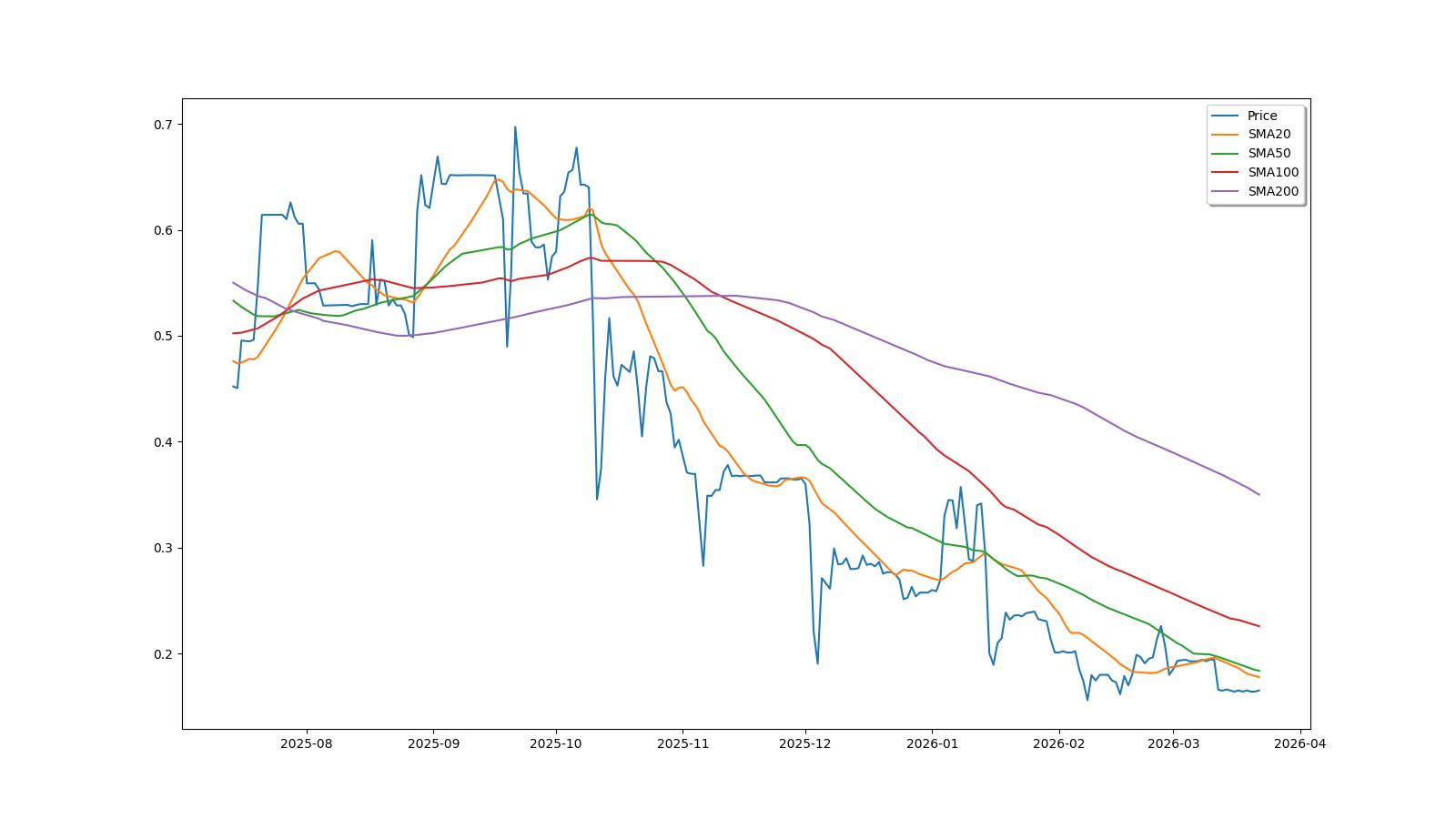 IMAYC Simple Moving Averages