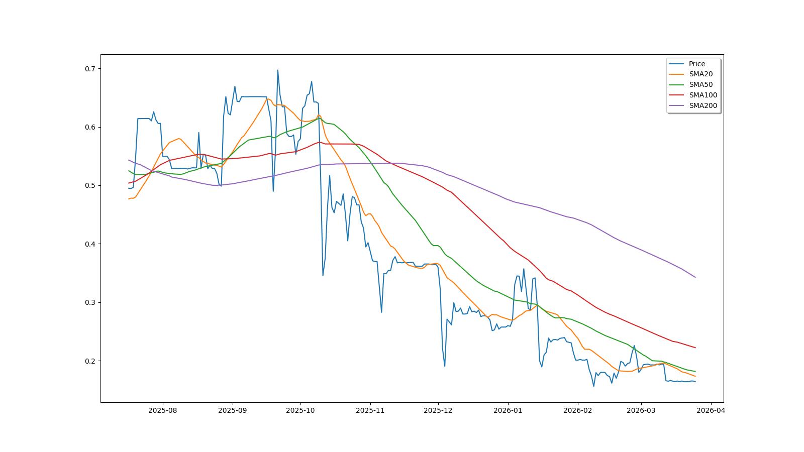 IMAYC Simple Moving Averages