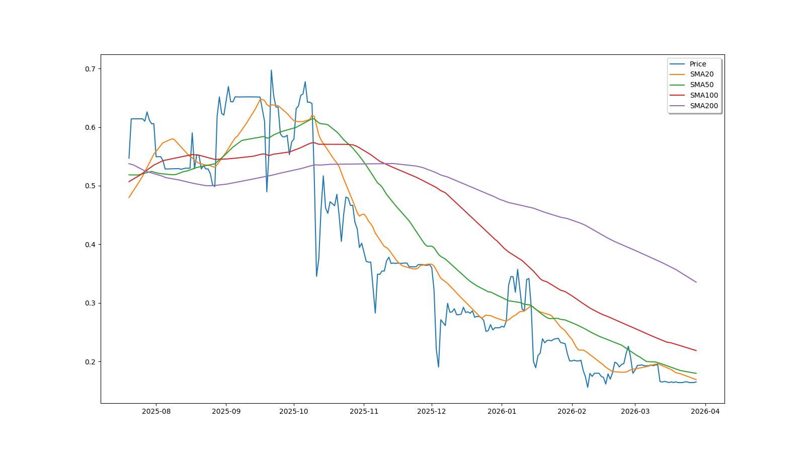 IMAYC Simple Moving Averages
