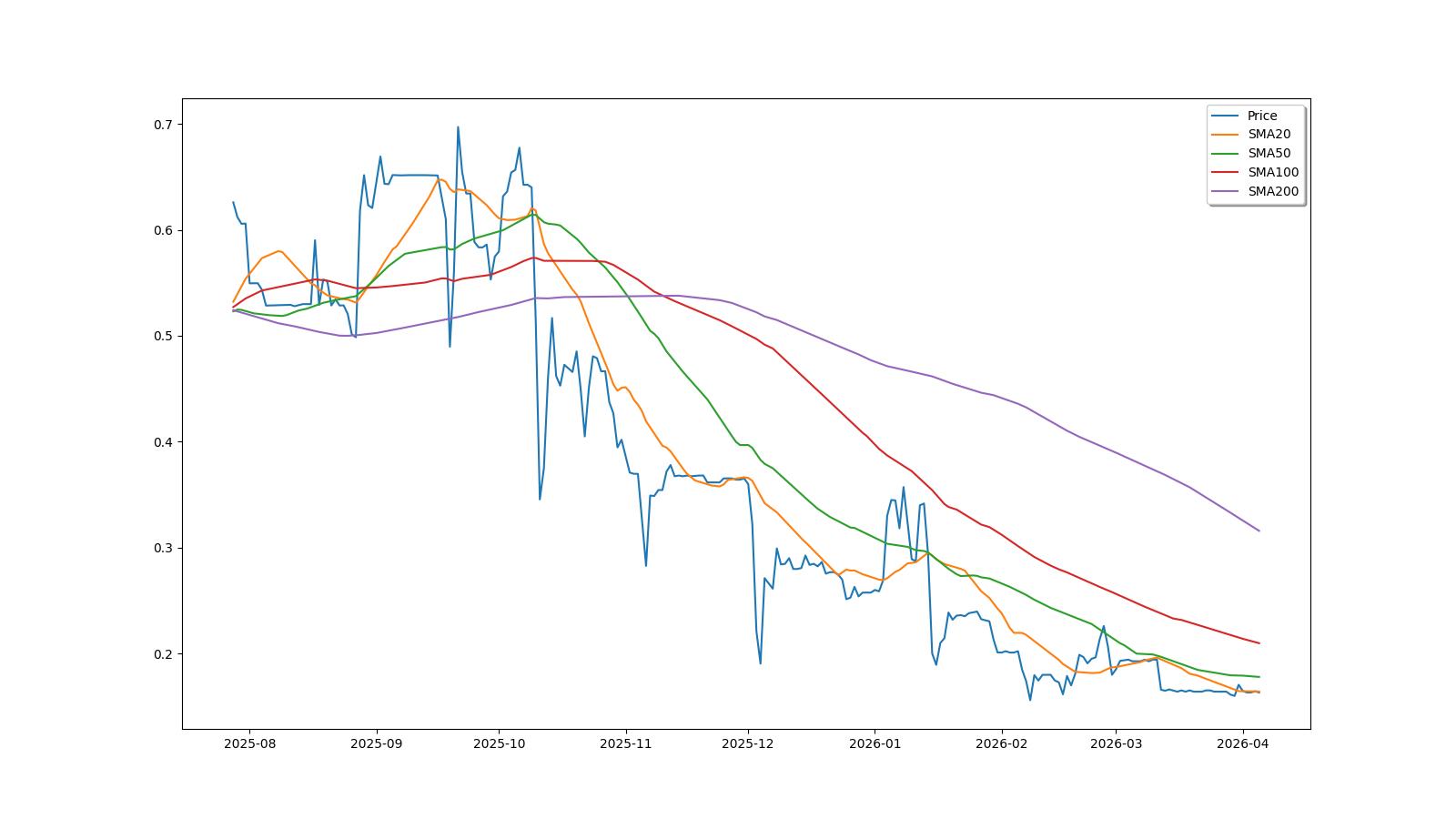 IMAYC Simple Moving Averages