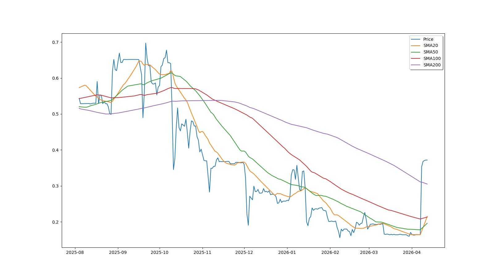 IMAYC Simple Moving Averages