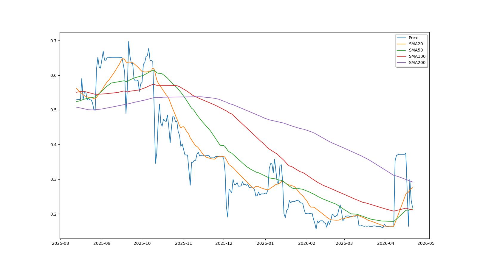 IMAYC Simple Moving Averages