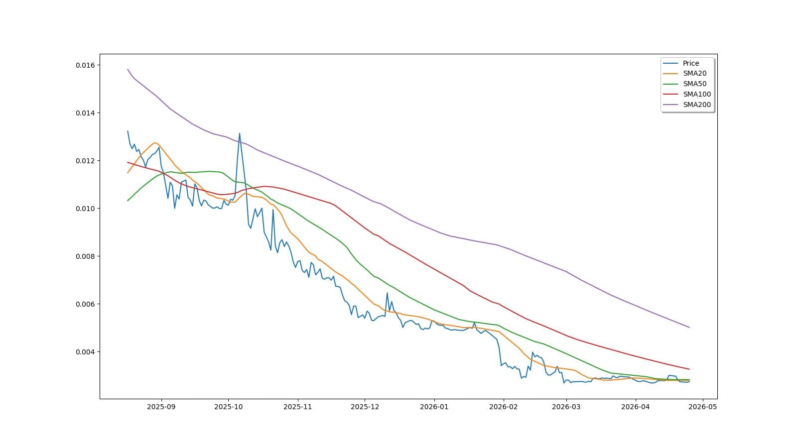 IMe Lab Simple Moving Averages