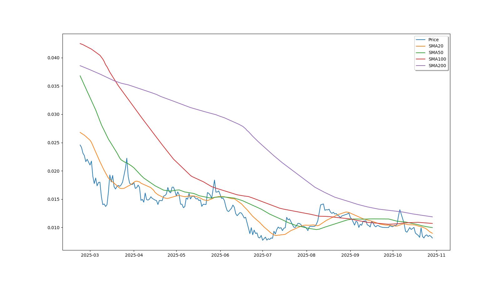 IMe Lab Simple Moving Averages