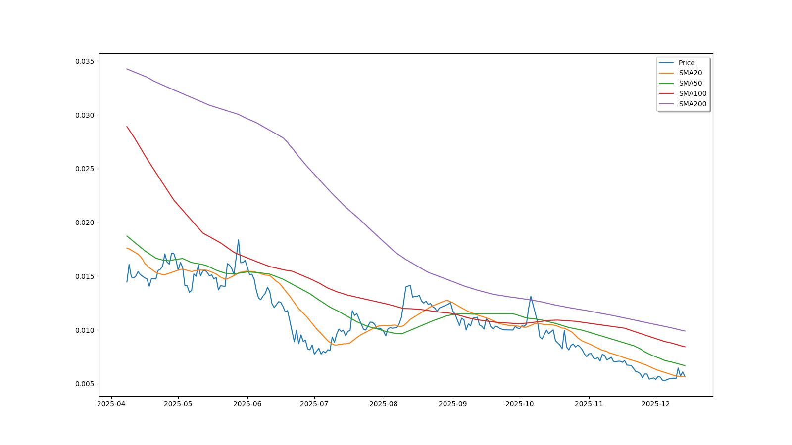 IMe Lab Simple Moving Averages