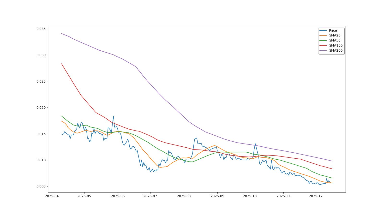 iMe Lab Simple Moving Averages