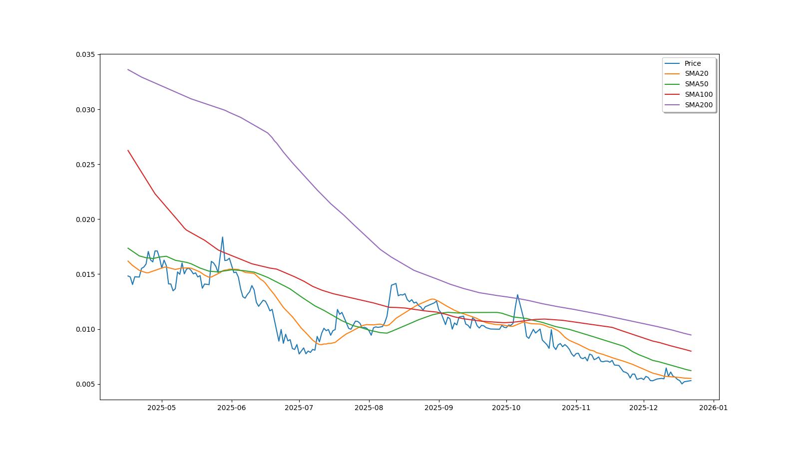 IMe Lab Simple Moving Averages