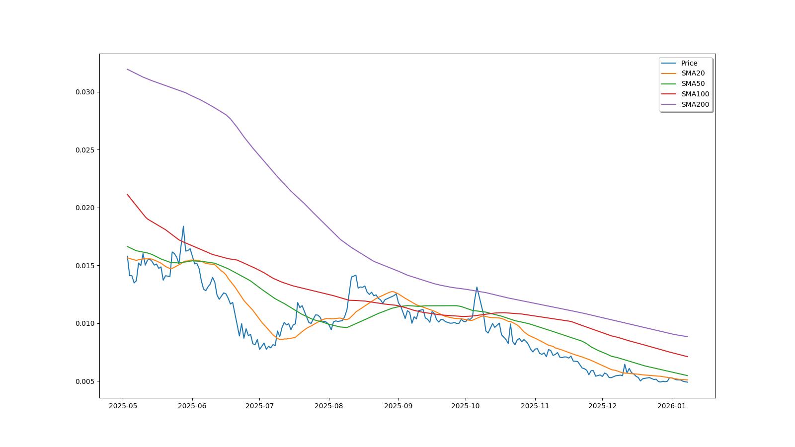 IMe Lab Simple Moving Averages