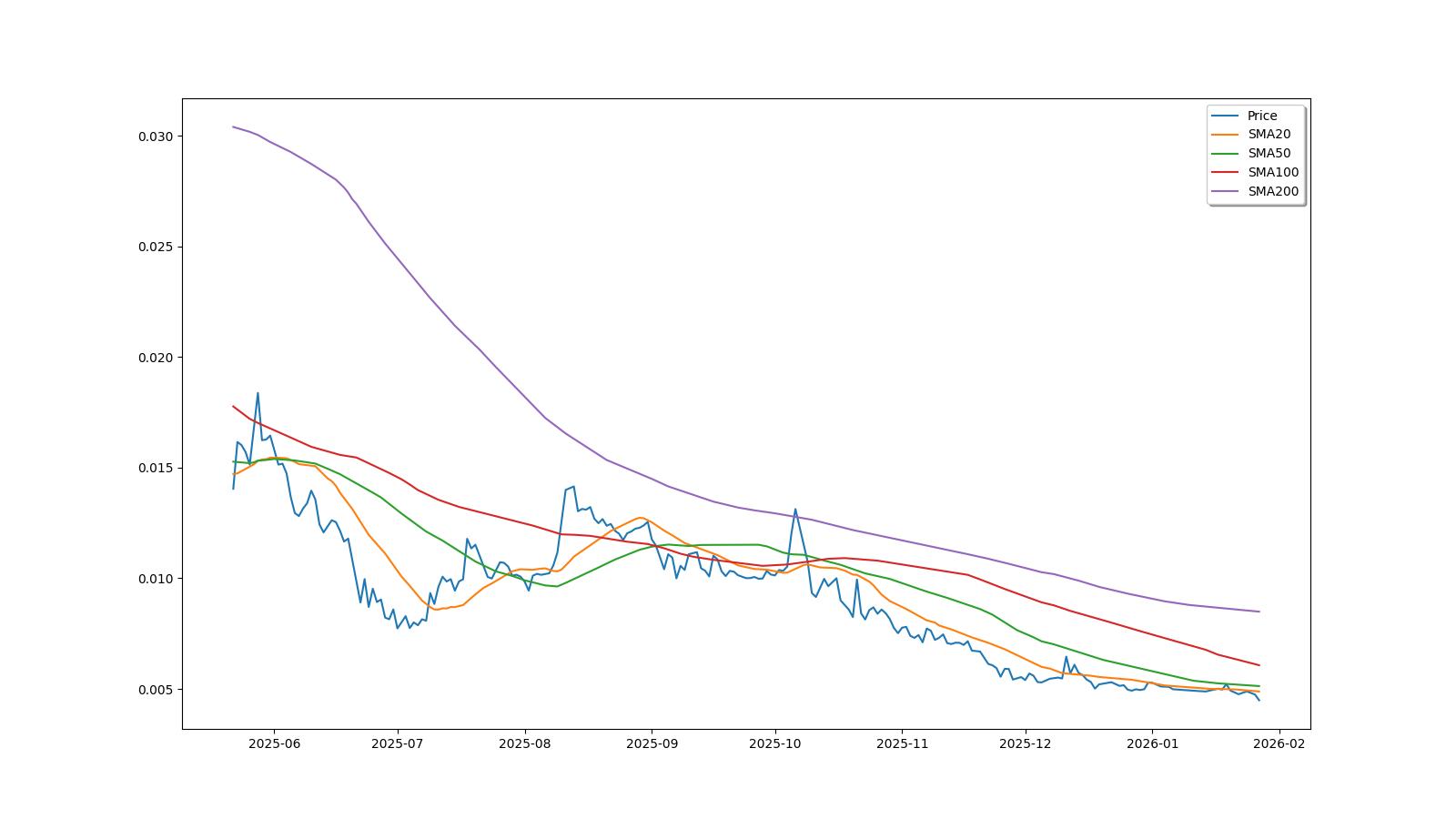 IMe Lab Simple Moving Averages