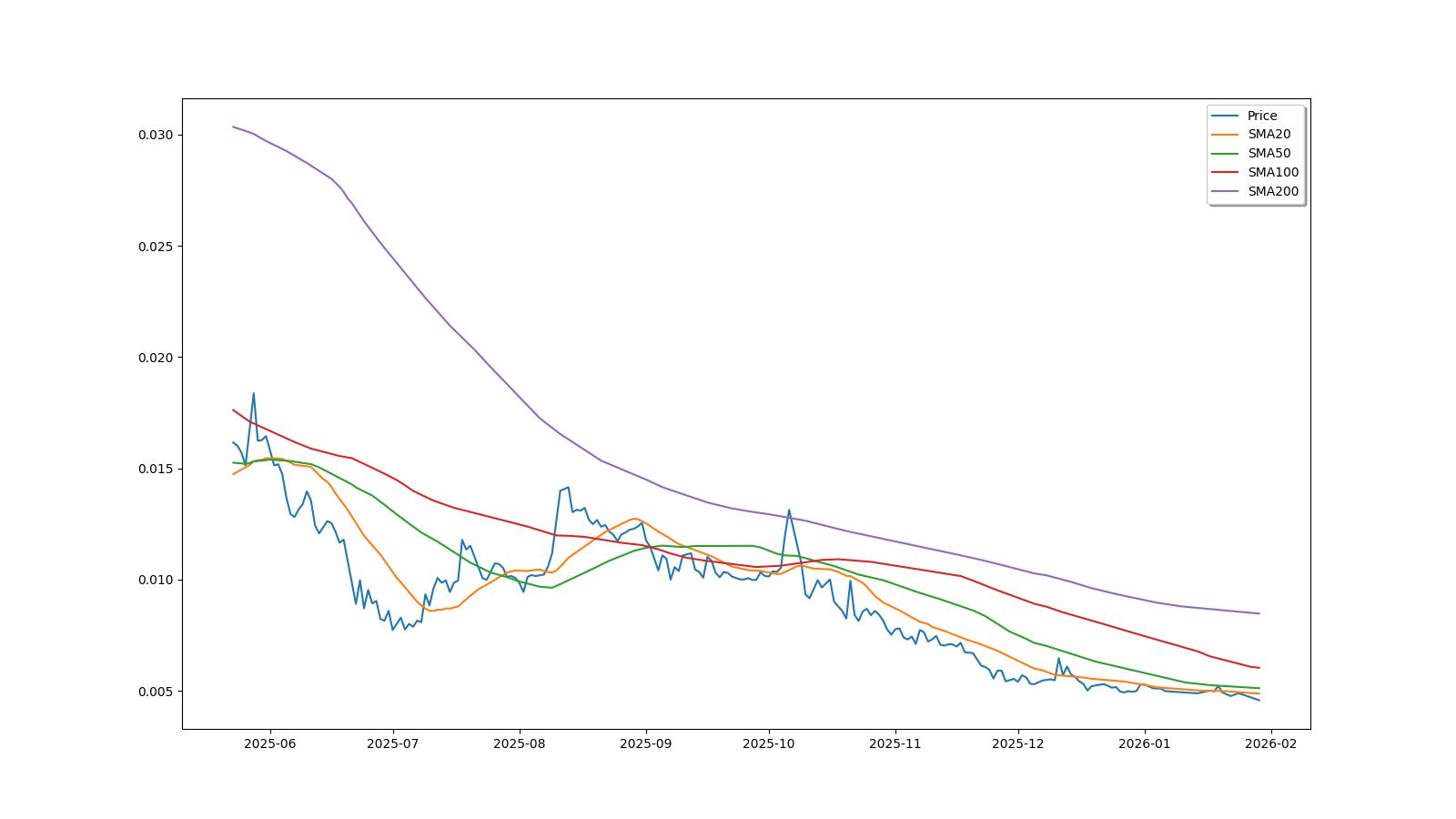 IMe Lab Simple Moving Averages