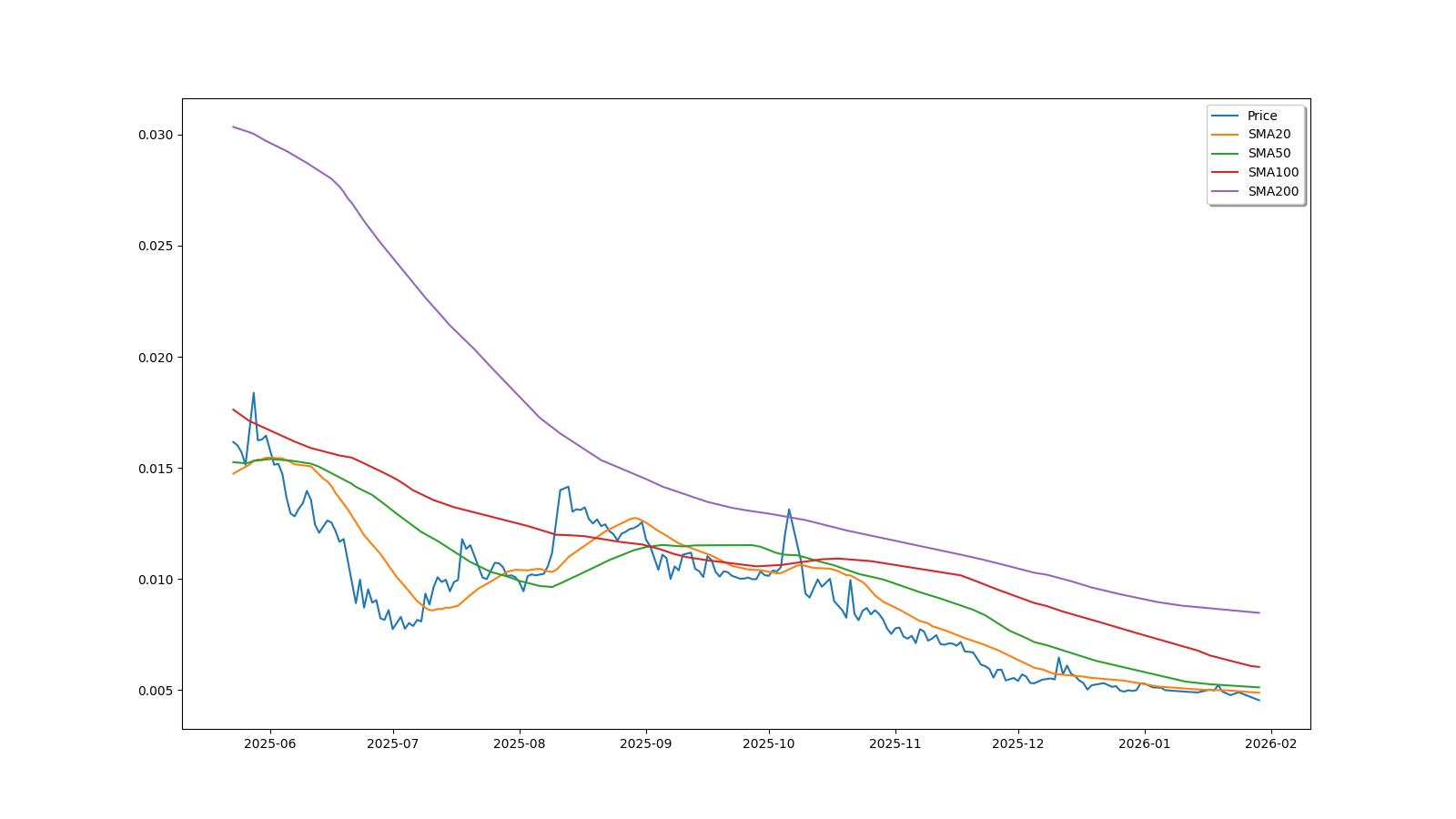 iMe Lab Simple Moving Averages