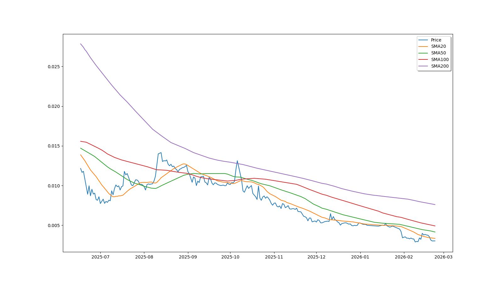 IMe Lab Simple Moving Averages