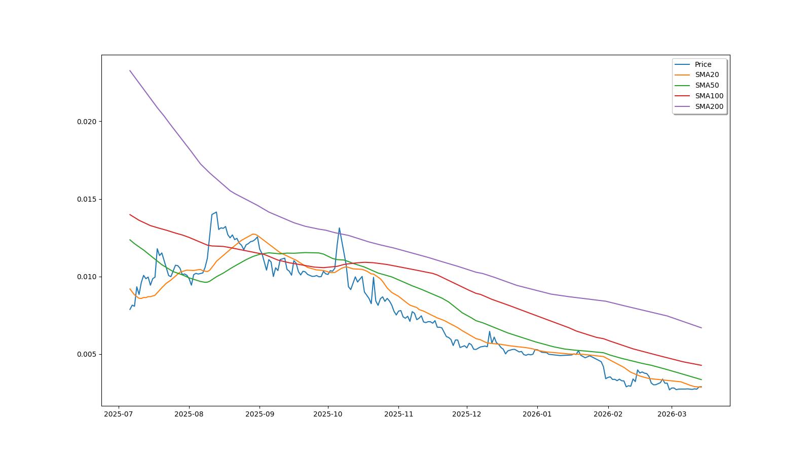 IMe Lab Simple Moving Averages