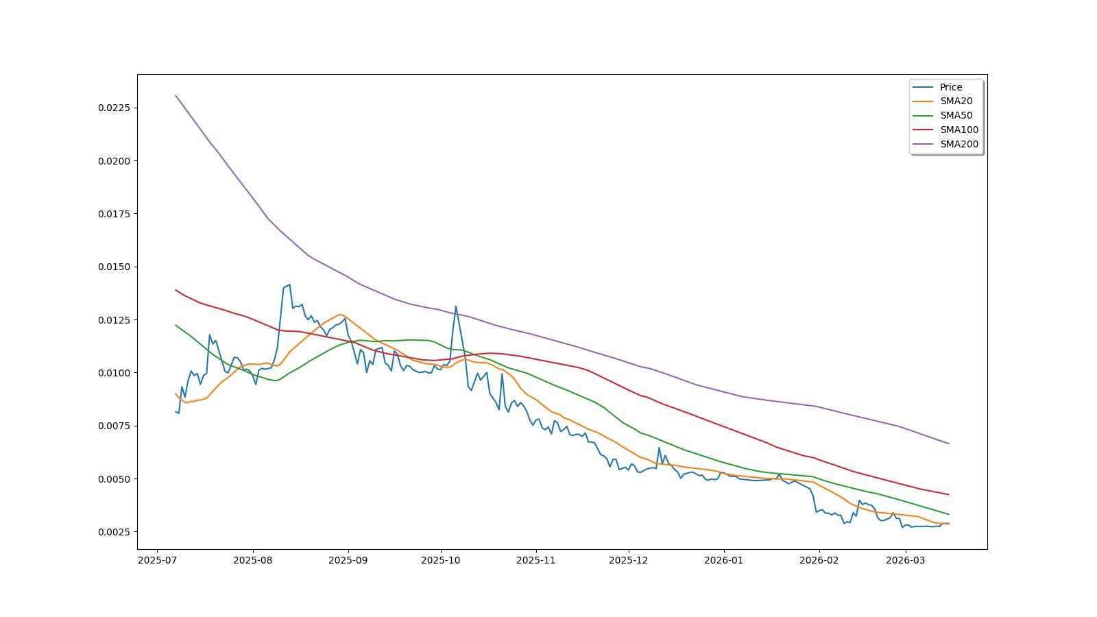 IMe Lab Simple Moving Averages