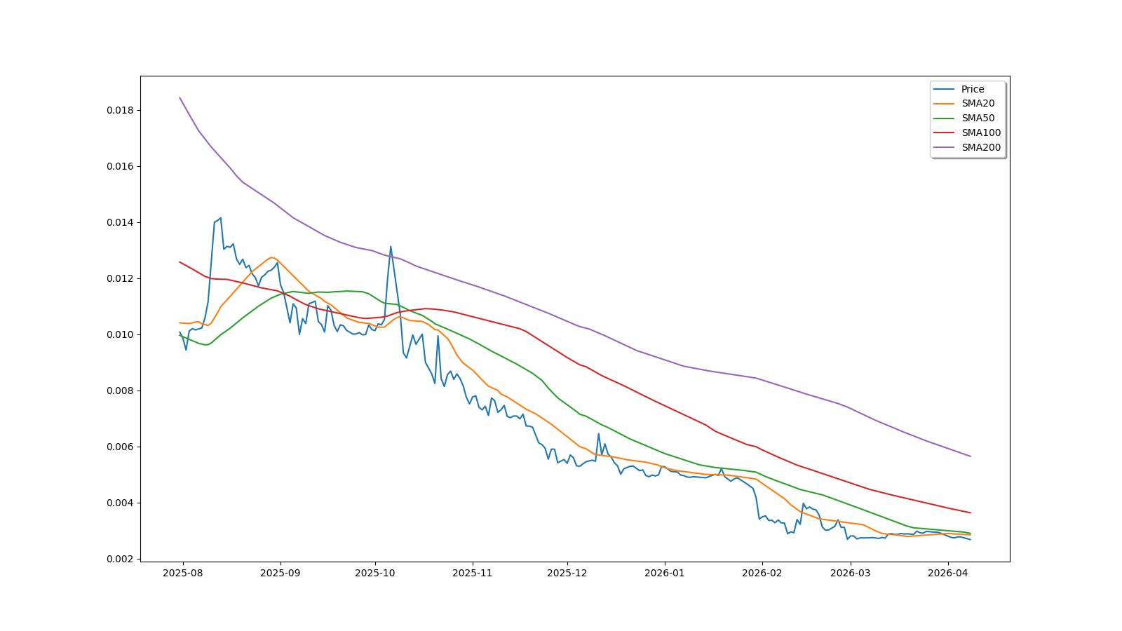 IMe Lab Simple Moving Averages