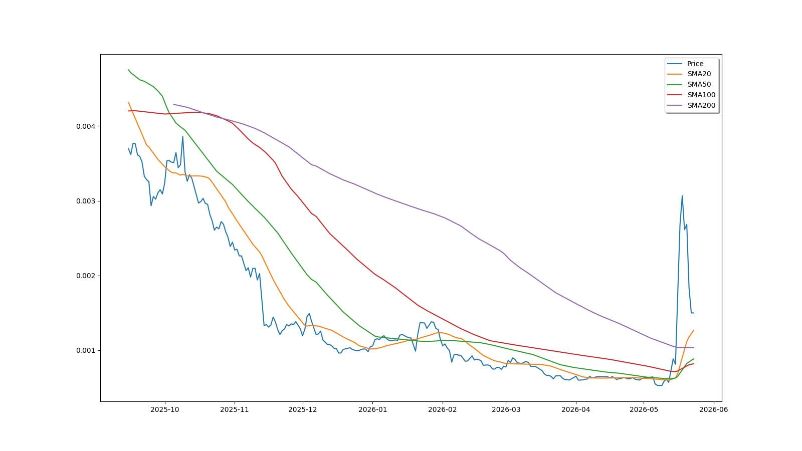 IMGN Labs Simple Moving Averages