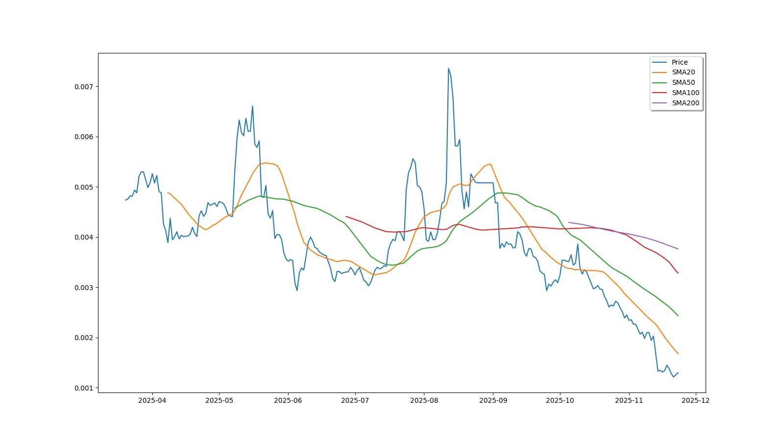 IMGN Labs Simple Moving Averages