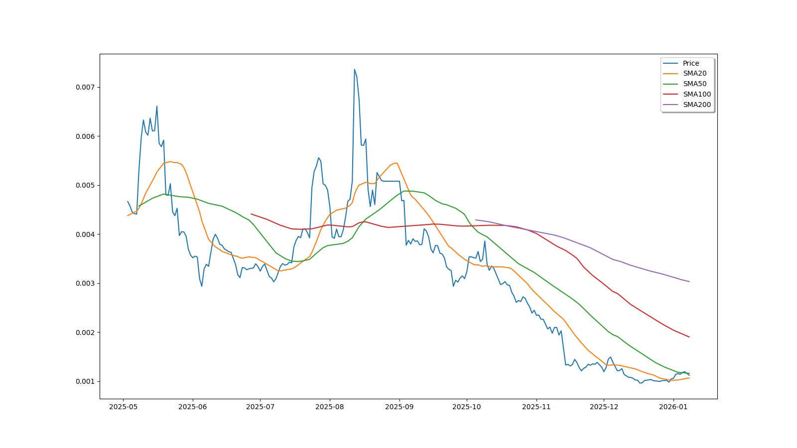 IMGN Labs Simple Moving Averages