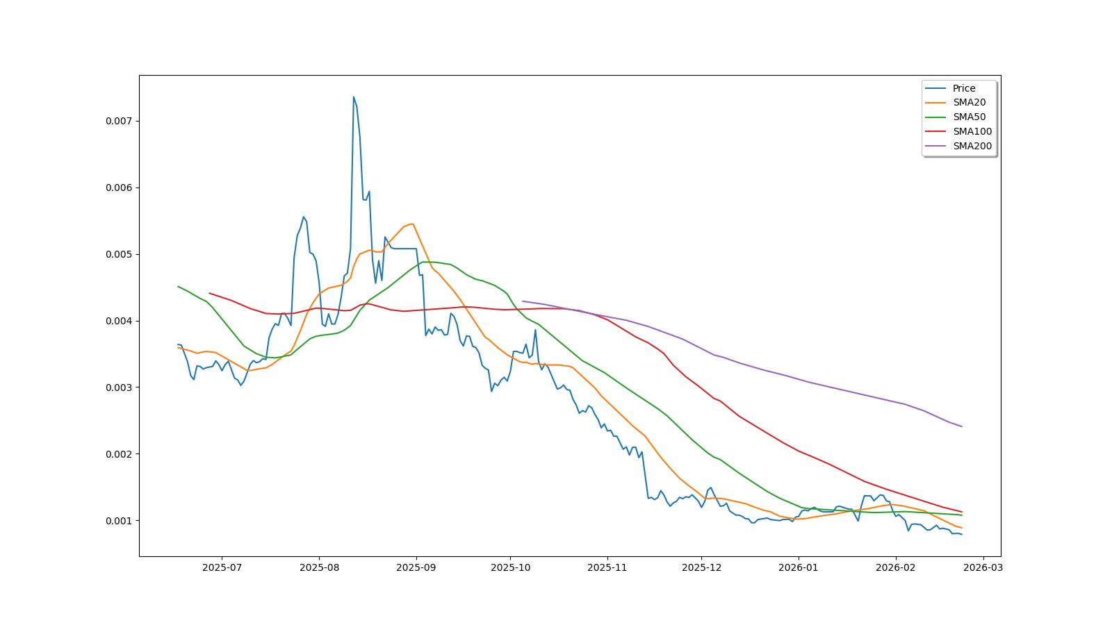 IMGN Labs Simple Moving Averages