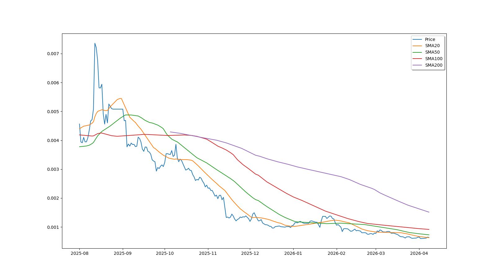 IMGN Labs Simple Moving Averages
