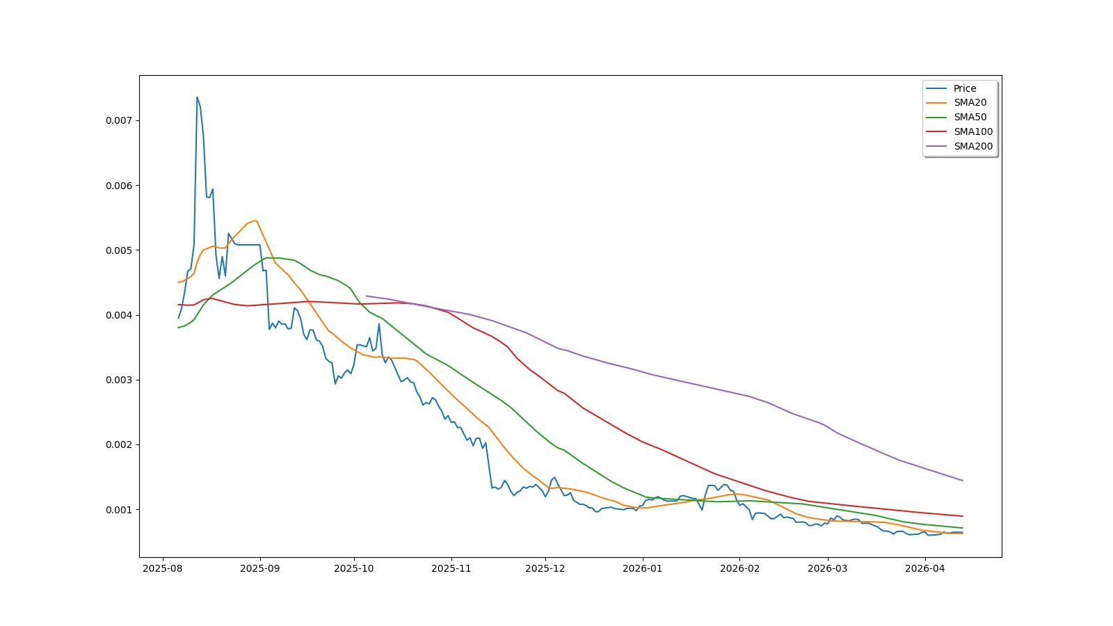 IMGN Labs Simple Moving Averages