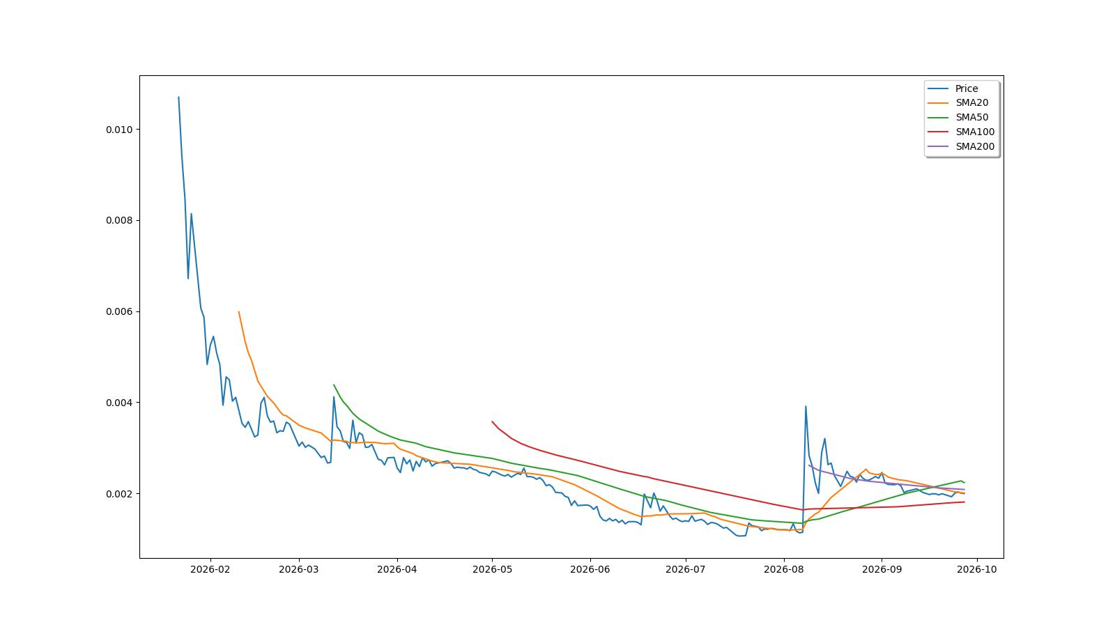 Immunefi Simple Moving Averages