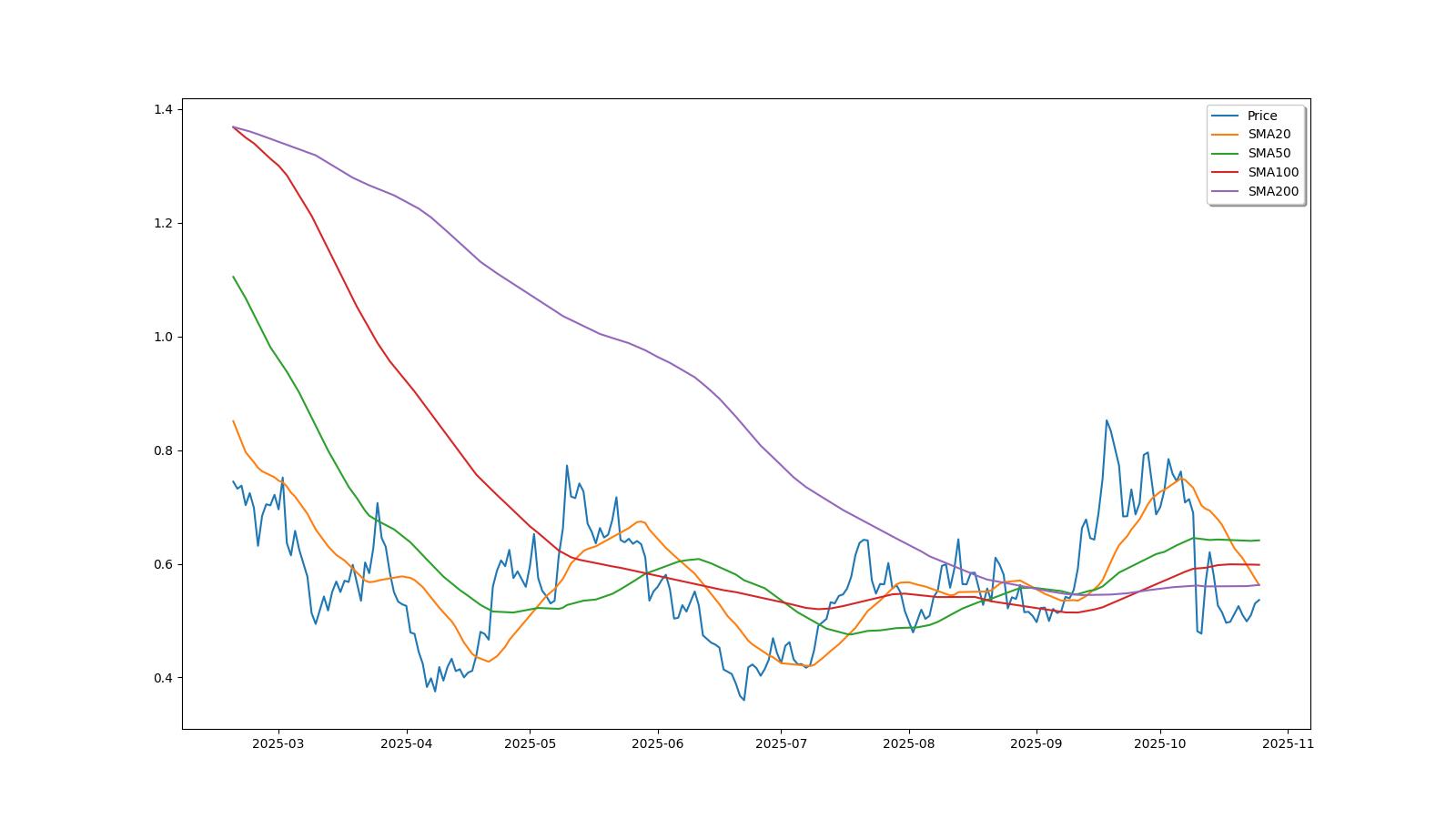 Immutable Simple Moving Averages
