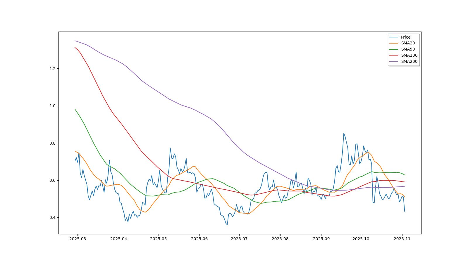 Immutable Simple Moving Averages