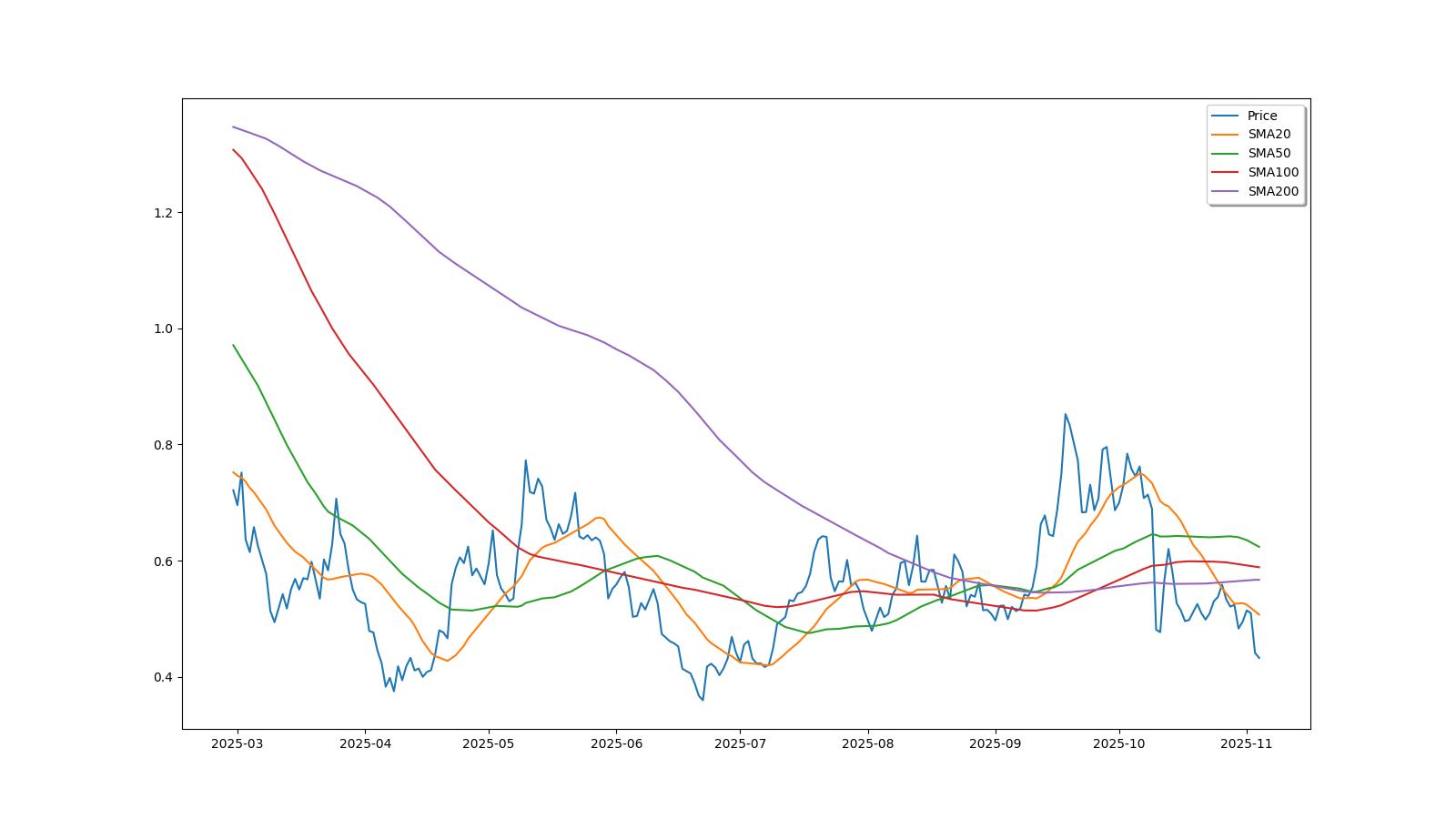 Immutable Simple Moving Averages