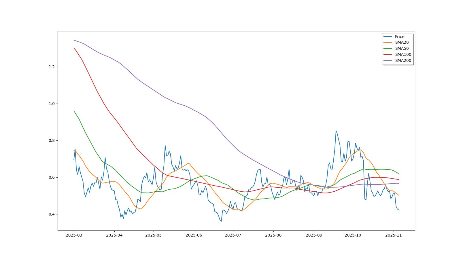 Immutable Simple Moving Averages