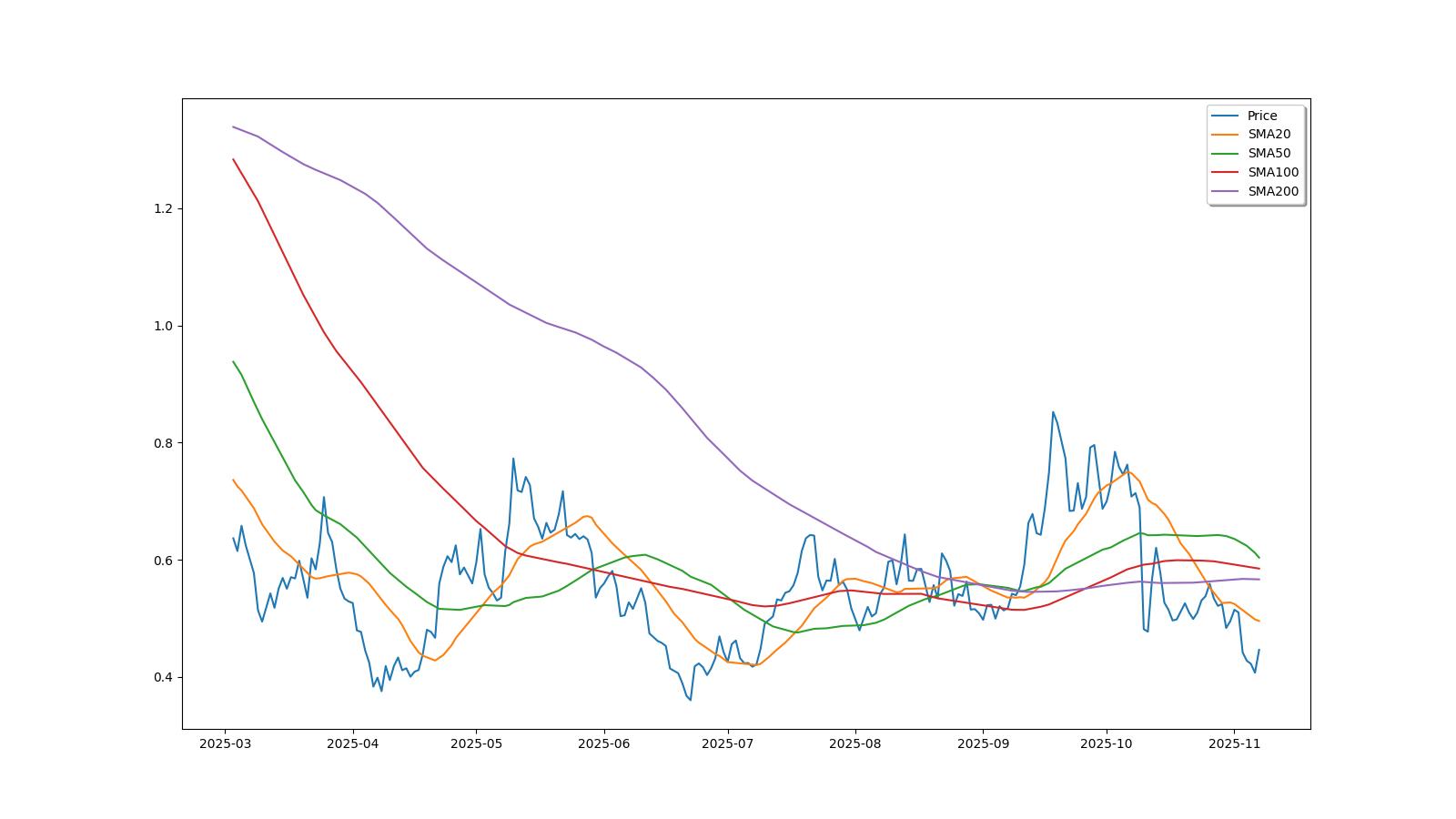 Immutable Simple Moving Averages