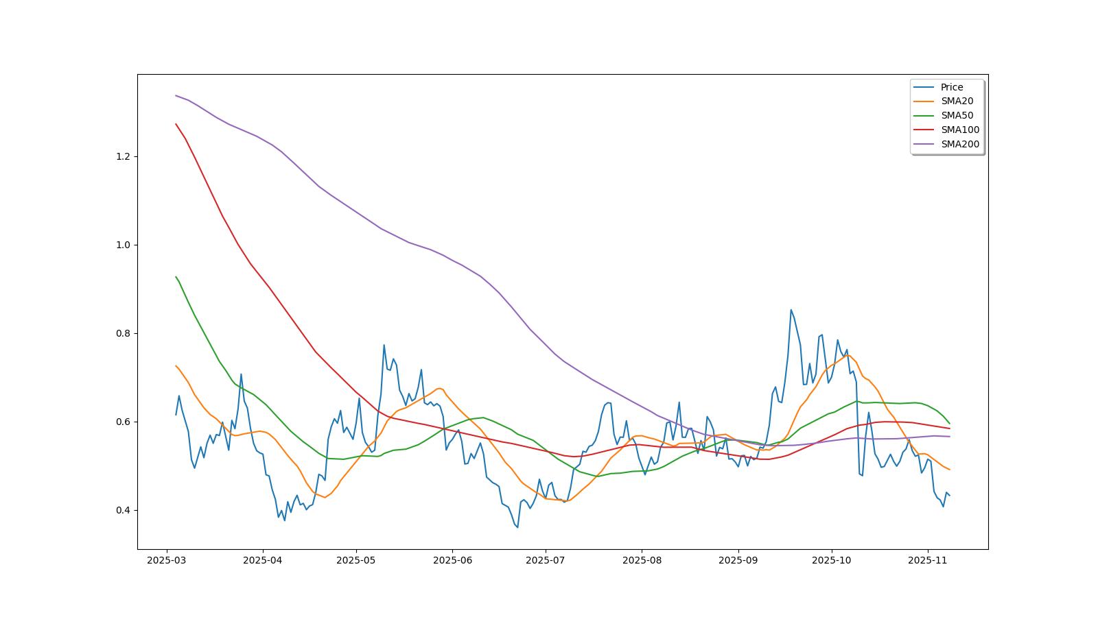 Immutable Simple Moving Averages