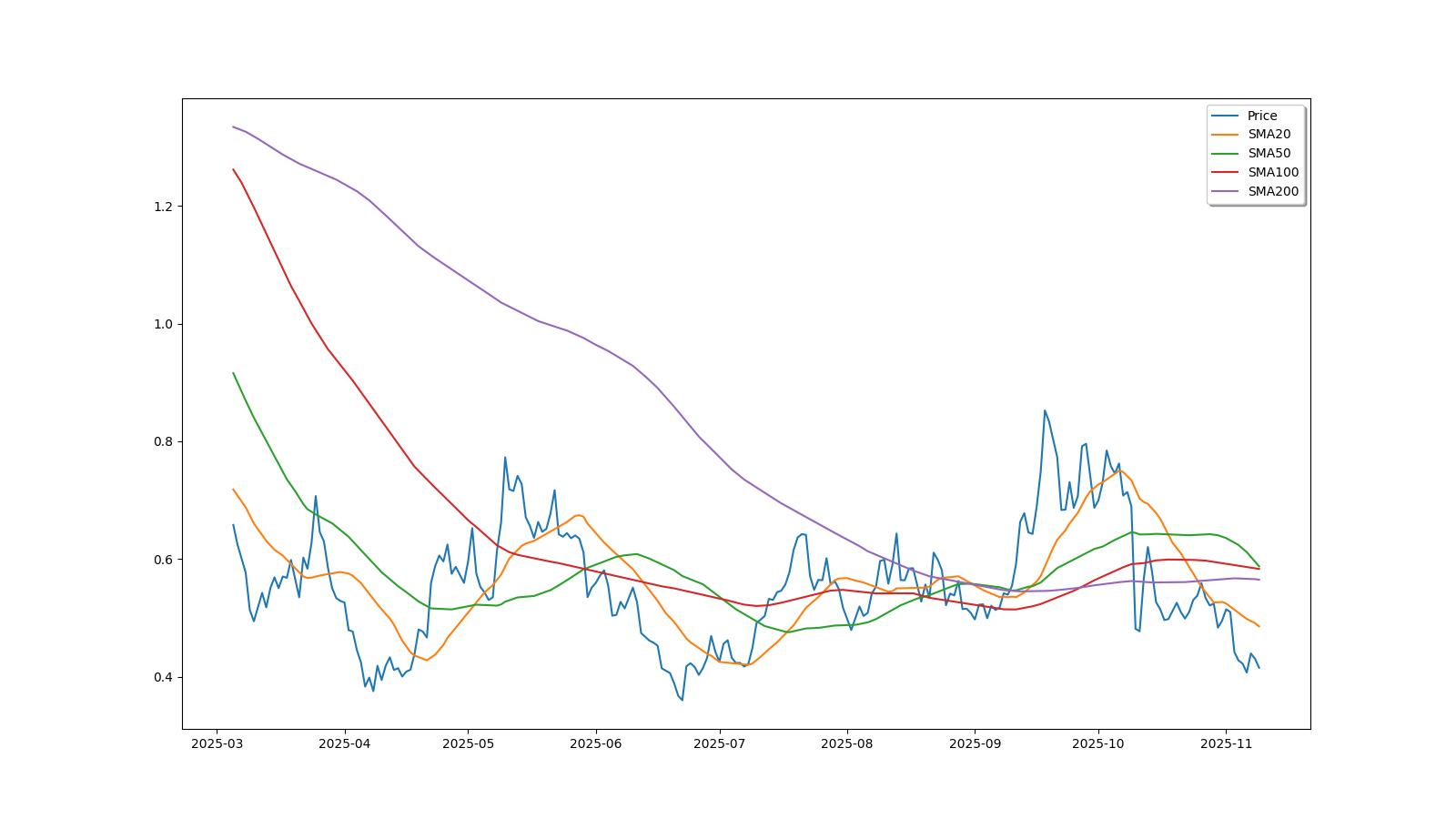 Immutable Simple Moving Averages