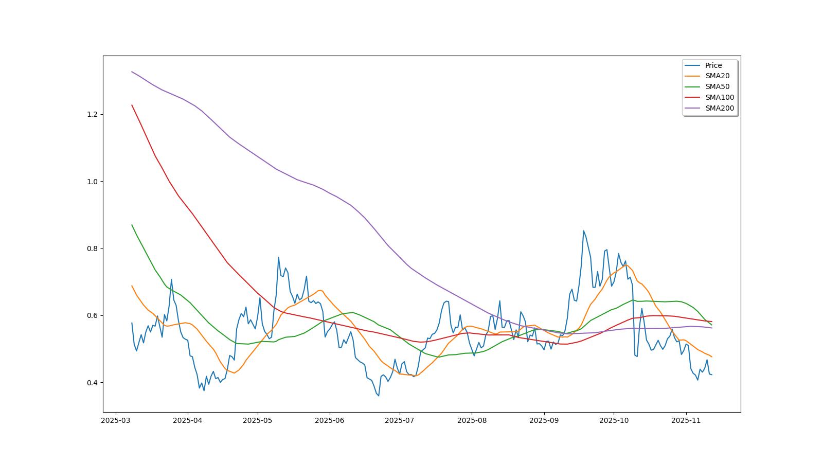 Immutable Simple Moving Averages