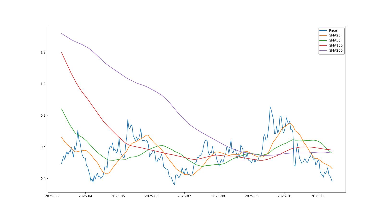 Immutable Simple Moving Averages