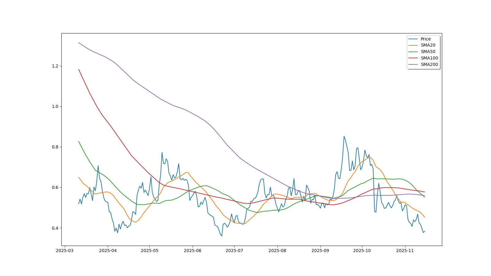 Immutable Simple Moving Averages
