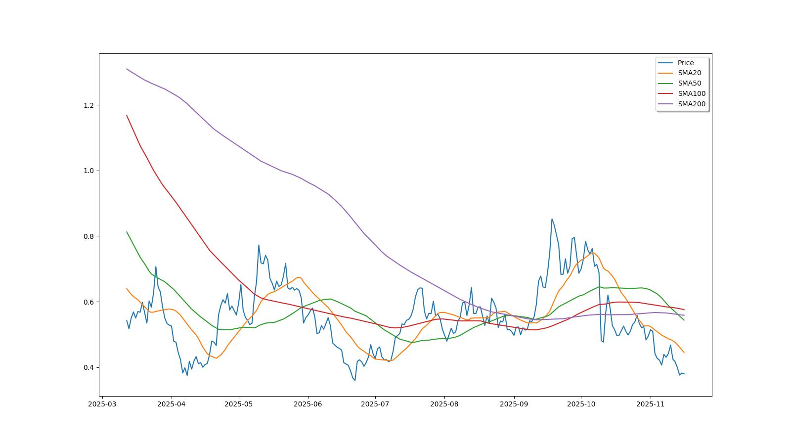 Immutable Simple Moving Averages