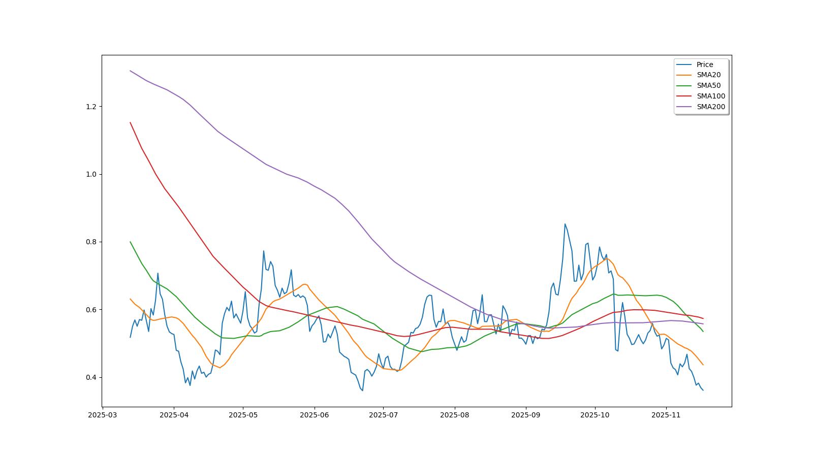 Immutable Simple Moving Averages