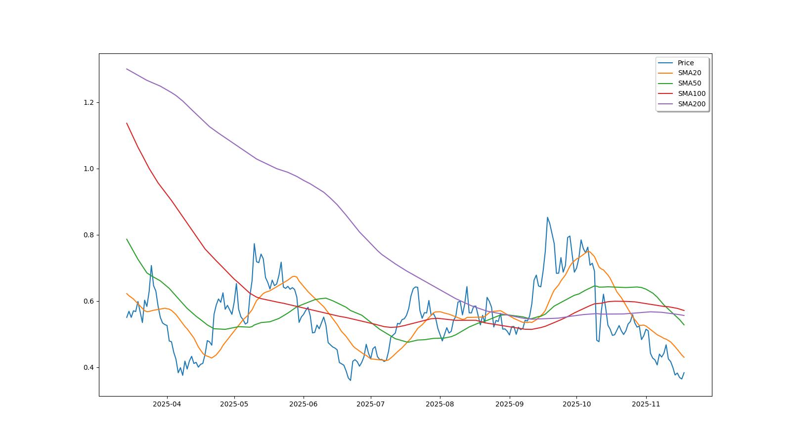 Immutable Simple Moving Averages