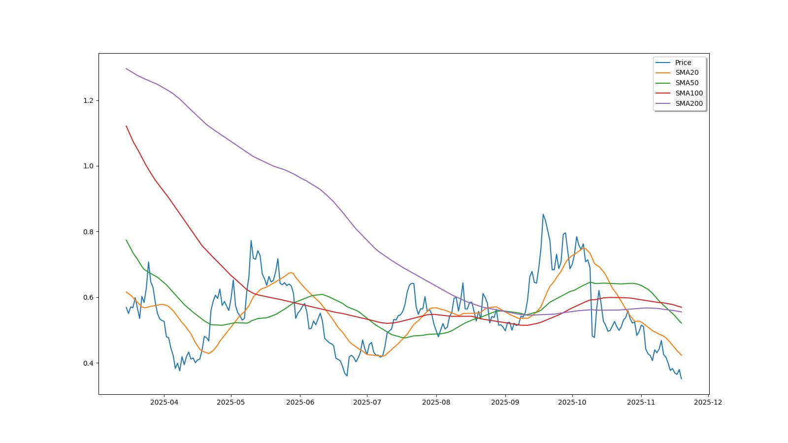 Immutable Simple Moving Averages
