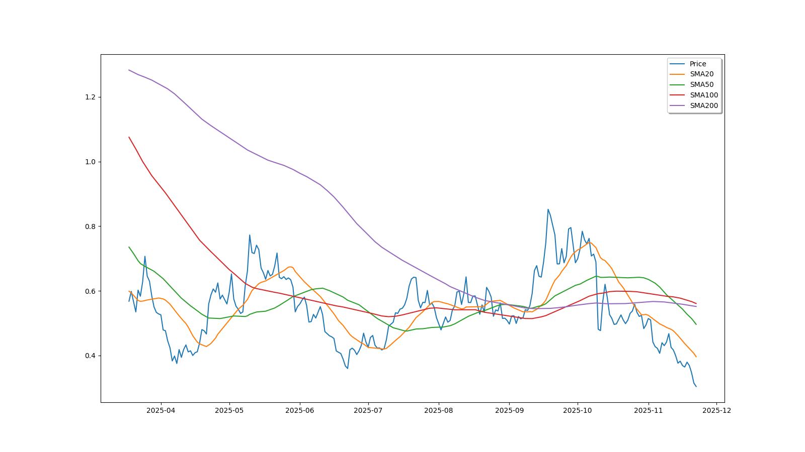 Immutable Simple Moving Averages