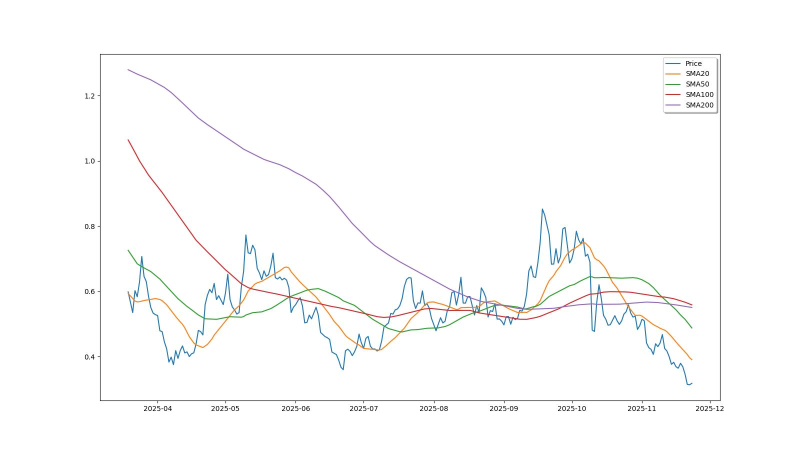 Immutable Simple Moving Averages