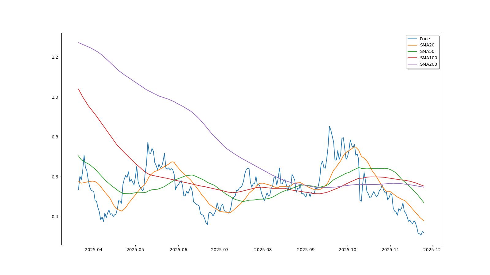 Immutable Simple Moving Averages
