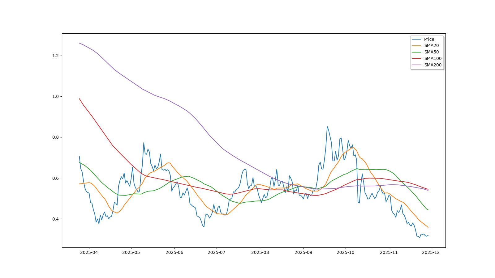 Immutable Simple Moving Averages