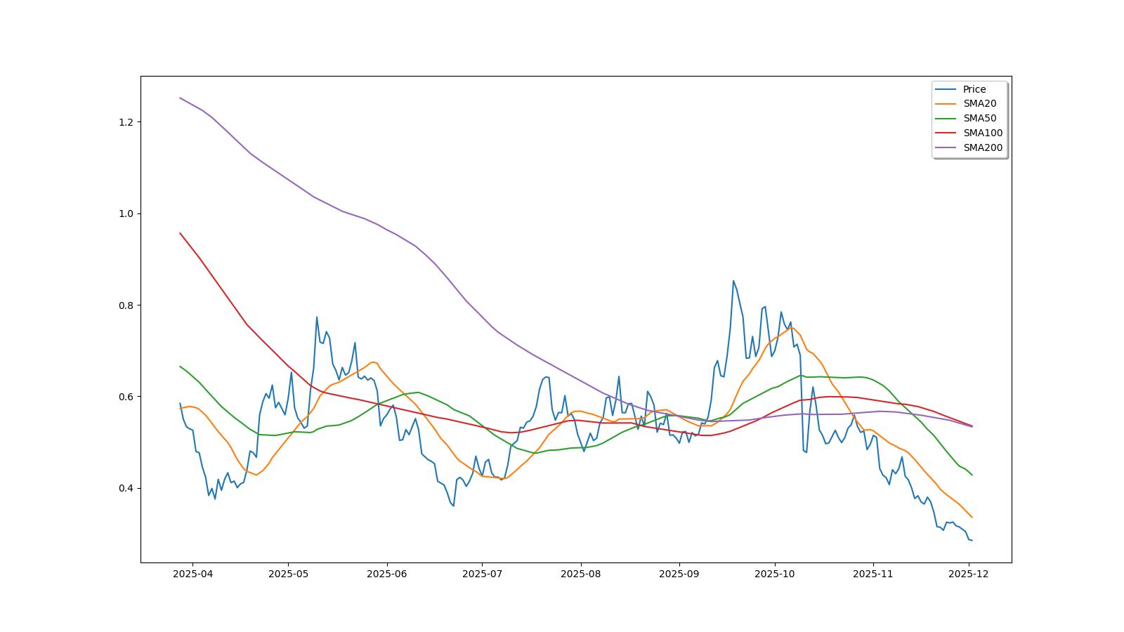 Immutable Simple Moving Averages