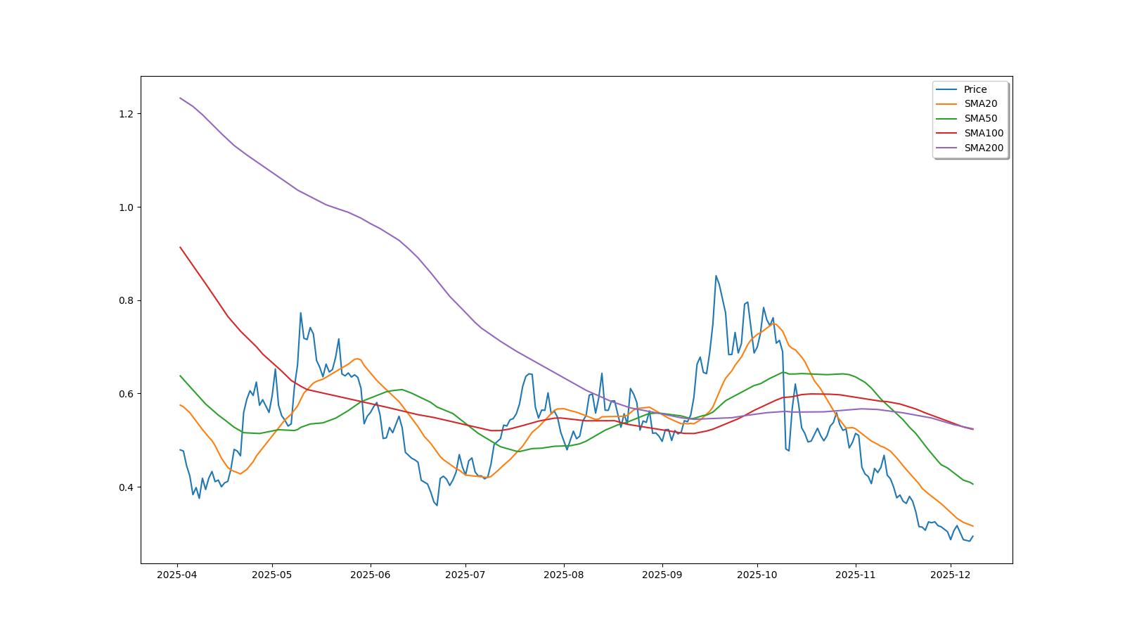 Immutable Simple Moving Averages