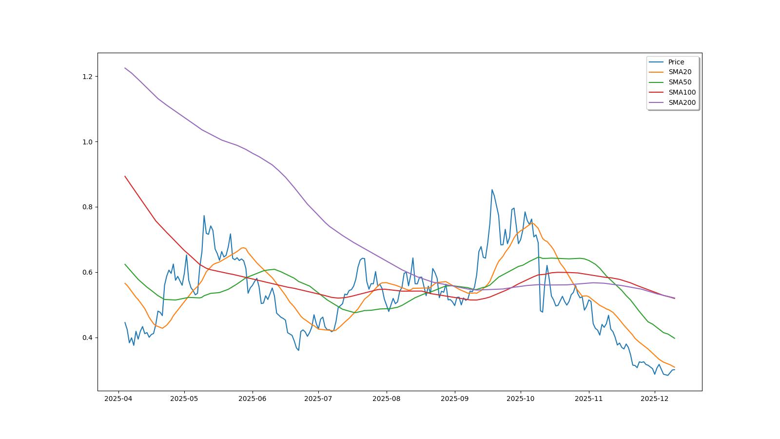 Immutable Simple Moving Averages