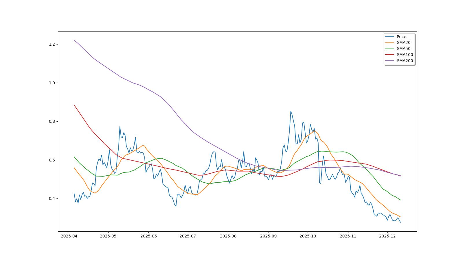 Immutable Simple Moving Averages
