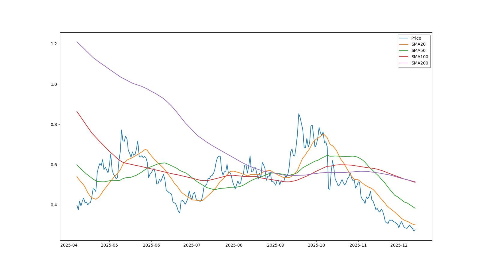 Immutable Simple Moving Averages