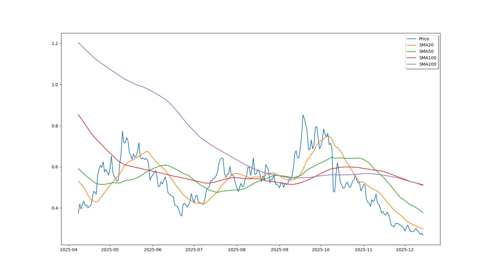 Immutable Simple Moving Averages